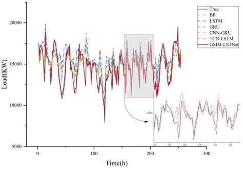 Figure 1 From Short Term Load Forecasting Using Multidimensional Long Time Series A Gmm Lstnet