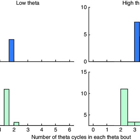 Number Of Theta Cycles Within Individual Theta Oscillation Bouts Download Scientific Diagram