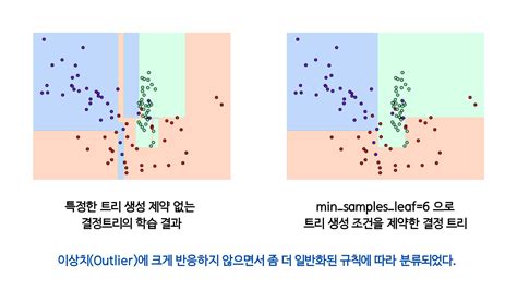 Mlpython 분류1 결정 트리 앙상블 학습 랜덤 포레스트