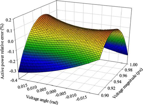 Figure 1 From A Linear Model For Ac Power Flow Analysis In Distribution Networks Semantic Scholar