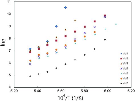 Natural Logarithm Of Measured Viscosity Value As The Function Of Download Scientific Diagram