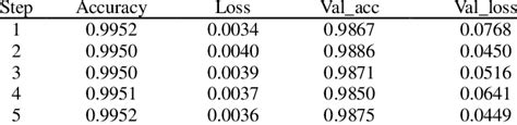 The Accuracy And Loss Values In Fivefold Cross Validation Experiments