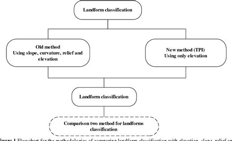 Figure 1 From Comparison Of Landform Classifications Of Elevation Slope Relief And Curvature