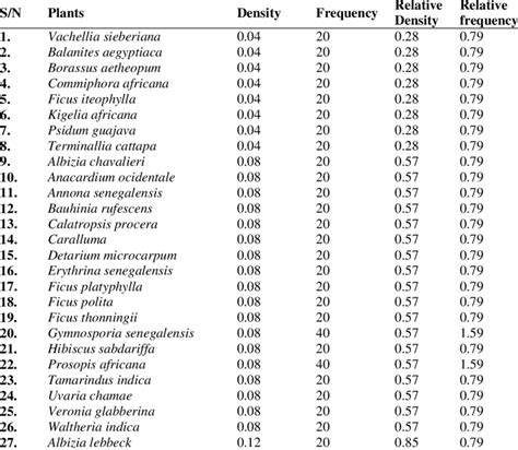 Density Frequency Relative Density And Relative Frequency Of The Download Scientific Diagram