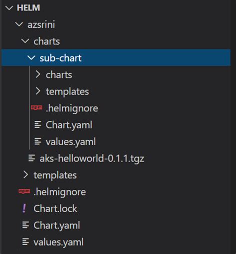 Helm Charts For Kubernetes Srinivasa Avanigadda