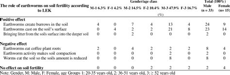 Farmers Local Ecological Knowledge Lek On The Role And Benefits Of Download Scientific