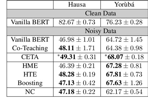 Table 1 From Handling Realistic Label Noise In Bert Text Classification