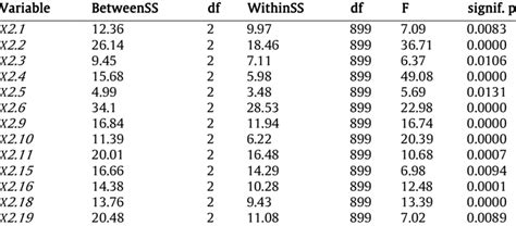 The Results Of The Variance Analysis Of Clustering Indicators Of The
