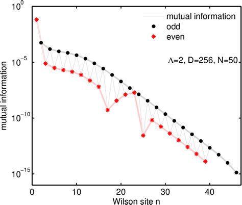 Figure 3 From Matrix Product State Comparison Of The Numerical Renormalization Group And The