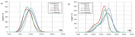 Design Hydrographs Determined With The Event Based Approach For Small Download Scientific