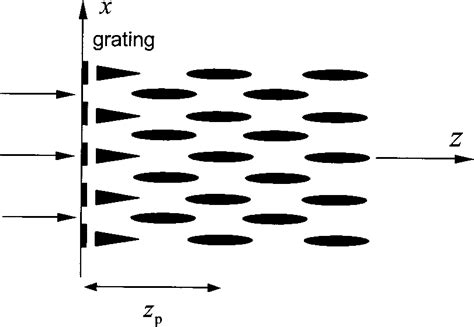 Talbot Effect Known Grating Period P Observed Longitudinal Period Z Download Scientific