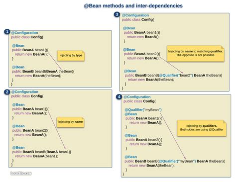 Spring Dependency Injection In Bean Method Parameters Dependency Injection Business Logic
