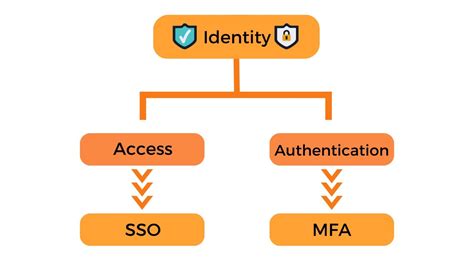 Multi Factor Authentication Mfa Protect Your Organisation While On