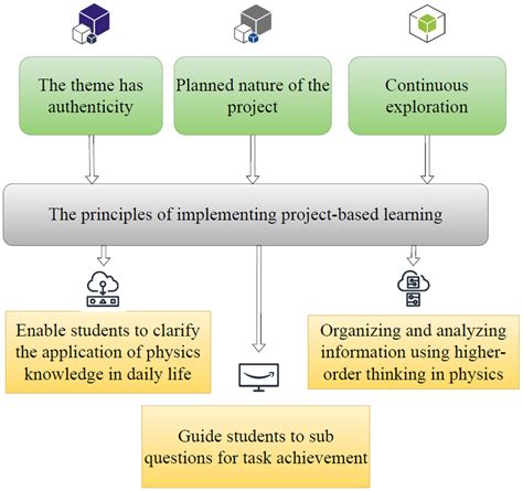 Principles Of Project Based Learning Implementation Download Scientific Diagram
