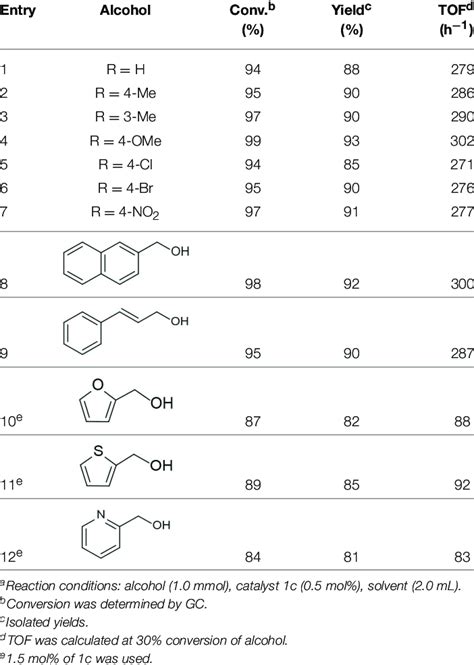 Oxidation Of Various Primary Alcohols To Aldehydes Catalyzed By 1c A Download Scientific Diagram