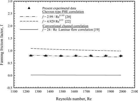 Comparison Of The Experiemntal Friction Factor With The Previous