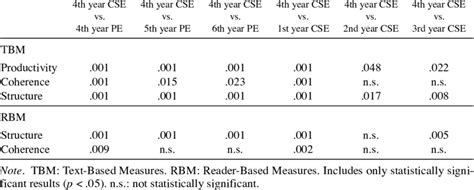 Statistically Significant Post Hoc Comparisons For Writing Product