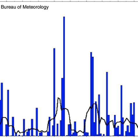 The 8 Year Moving Average Trend For Heavy Rainfall Percentage Are