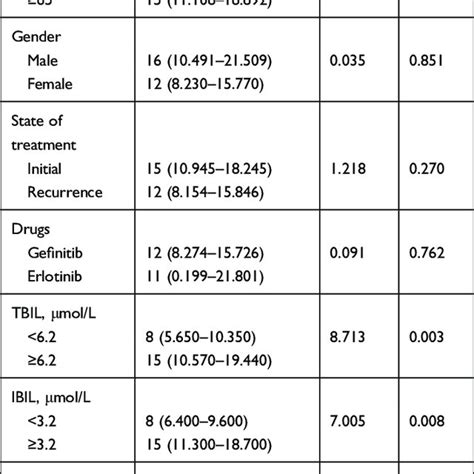 Log Rank Test Of Significant Indicators In Lung Adenocarcinoma Patients Download Scientific