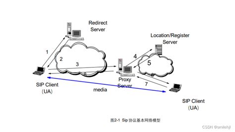 sip开发从理论到实践，让你快速入门sip sip话机开发 csdn博客