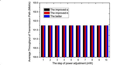 Throughput Performance Comparison Variation Trend Of Throughput Of