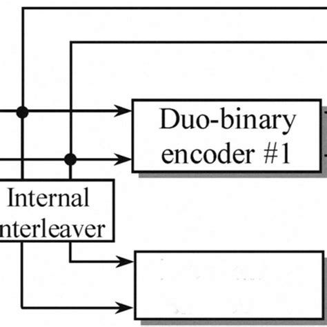 Duo Binary Encoder Of Rate 13 Let Dk D1k D 2 K The Conditional