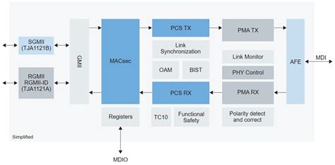 Tja1121 Macsec Ethernet Phy Transceiver Nxp Semiconductors Mouser
