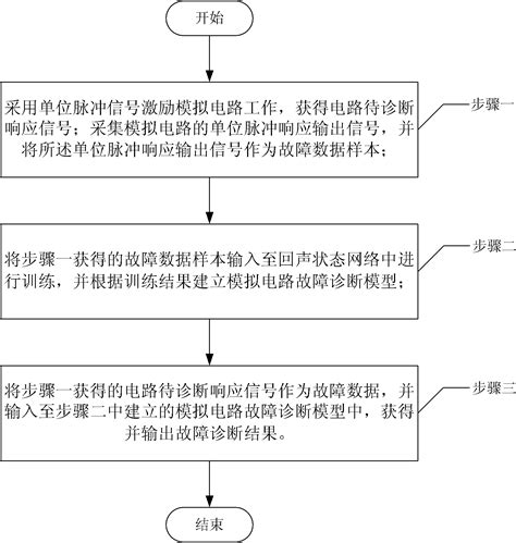 Fault Diagnosis Method For Analog Circuits Based On Echo State Network
