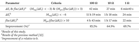 Table 1 From Investigation On Internal Short Circuit Identification Of