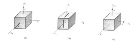 Solved A Sketch Mohr S Circle For All Three Cases Of Stress Chegg Com