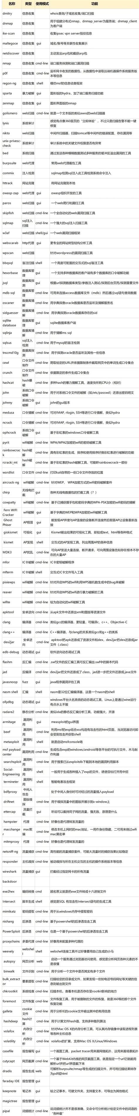 Kali工具简介及其合集【黑客驰】 墨天轮