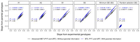 figure a16 linear regression y between true simulated genetic values download scientific