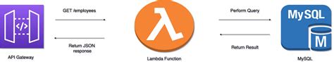 Testing Aws Lambda Locally Level Up Coding