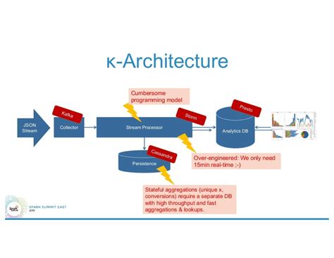clickstream analysis with spark—understanding visitors in realtime by…
