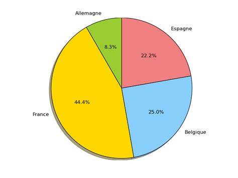 Simple Diagramme Circulaire En Camembert Avec Matplotlib
