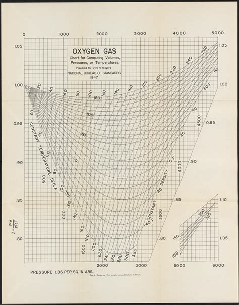 Charts Of Compressibility Factors And Charts Showing Quantities Delivered By Commercial