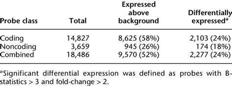 Summary Of Microarray Expression Results Download Table