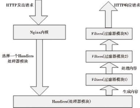 Nginx的模块与工作原理 公司新闻 重庆典名科技