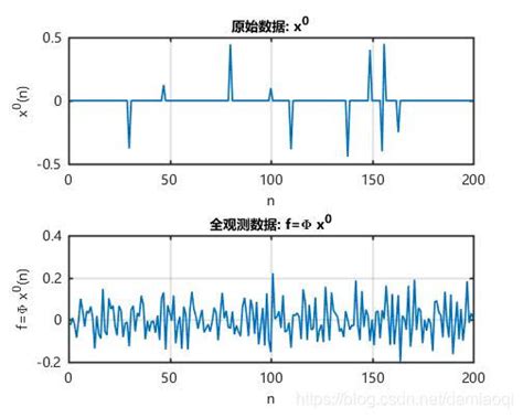 压缩感知应用实例（1）——不完备测量数据的稀疏向量恢复（经典线性规划求解方法） 非完备数据 csdn博客