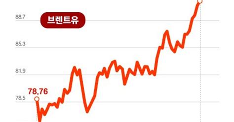 분쟁에 유가↑ 호황에 구리↑원자재 ‘에브리싱 랠리