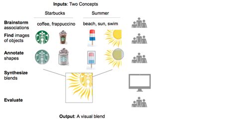 Lydia Chilton On Computational Design Combining Human Creativity With Computation Department