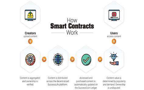Smart Contract Blockchain Là Gì Cách Thức Hoạt động Của Chúng