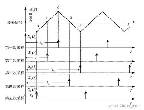 实时采样与等效采样 Csdn博客
