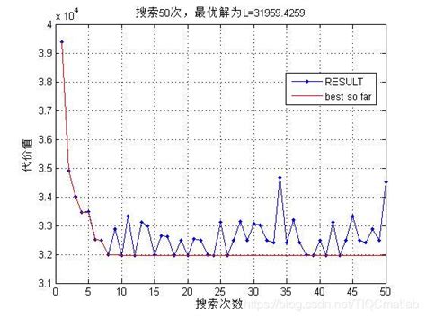 【优化选址】基于matlab禁忌搜索算法求解基站选址优化问题【含matlab源码 440期】 matlab基站最优选址 csdn博客