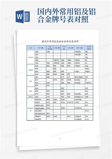 国内外常用铝及铝合金牌号表对照word模板下载编号lbrdxbry熊猫办公