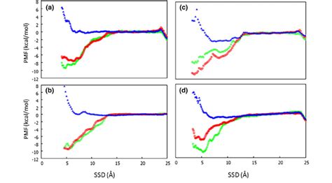 Potentials Of Mean Force Pmf As A Function Of Surface Separation