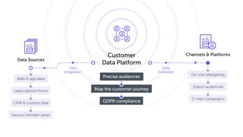What Is Customer Data Platform CDP
