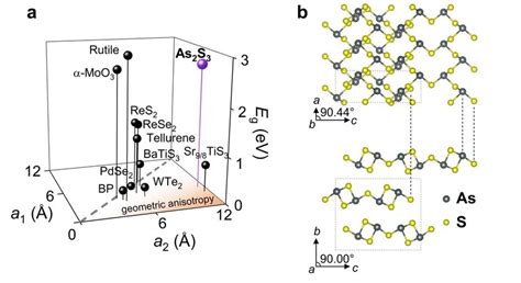 Anisotropic Crystalline Structure As An Origin For Giant Optical Download Scientific Diagram
