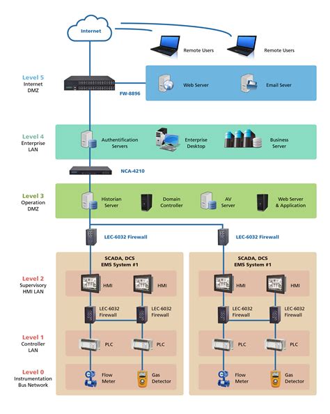 Integrating Multi Layer Architectures To Mitigate Cyber Vulnerabilities