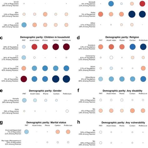 Fairness With Demographic Parity We Evaluate Demographic Parity Across Download Scientific
